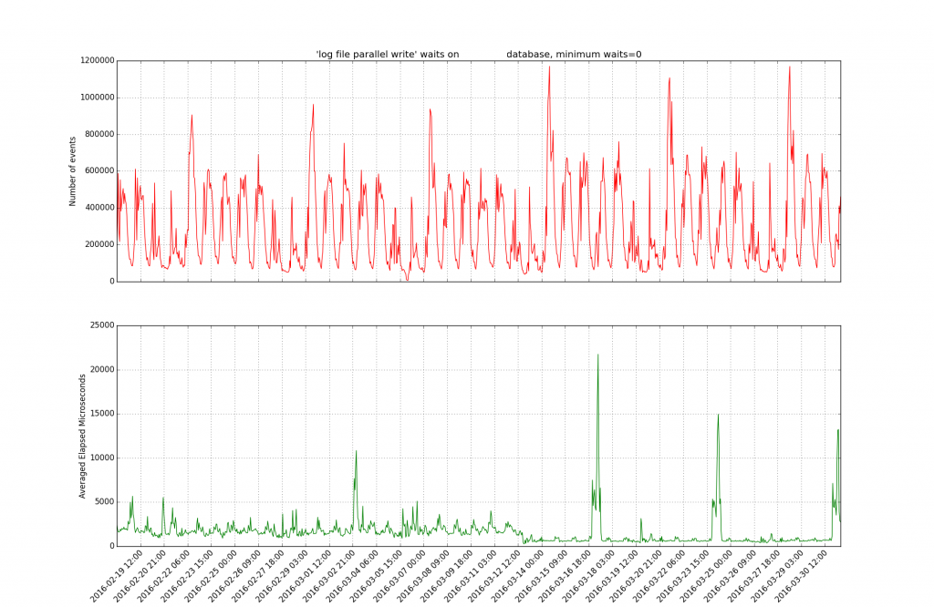 Log File Parallel Write Wait Graph Bobby Durretts Dba Blog 5270