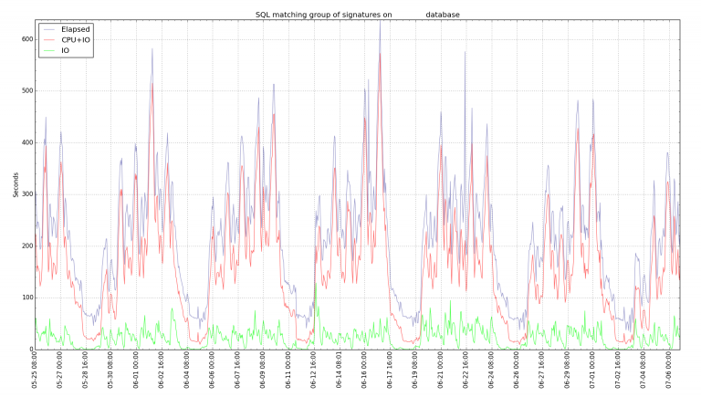 Modified IO CPU+IO Elapsed Graph (sigscpuio) | Bobby Durrett's DBA Blog